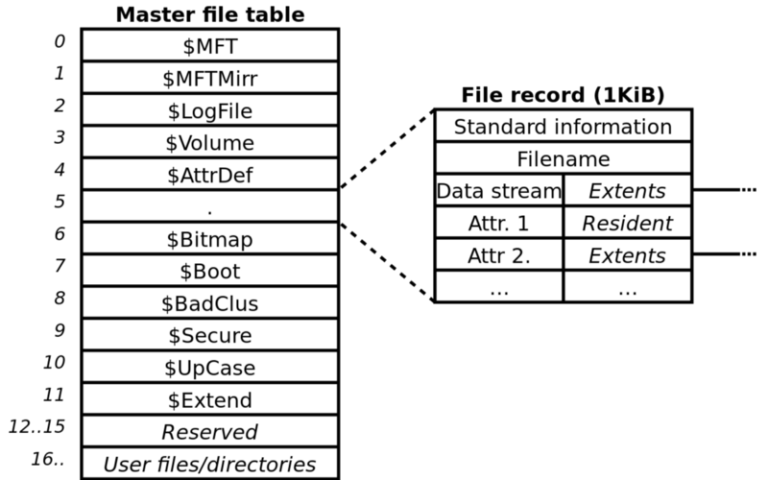 Master File Table Nedir? MFT'yi Anlamak - Mehmet Kadir Cırık